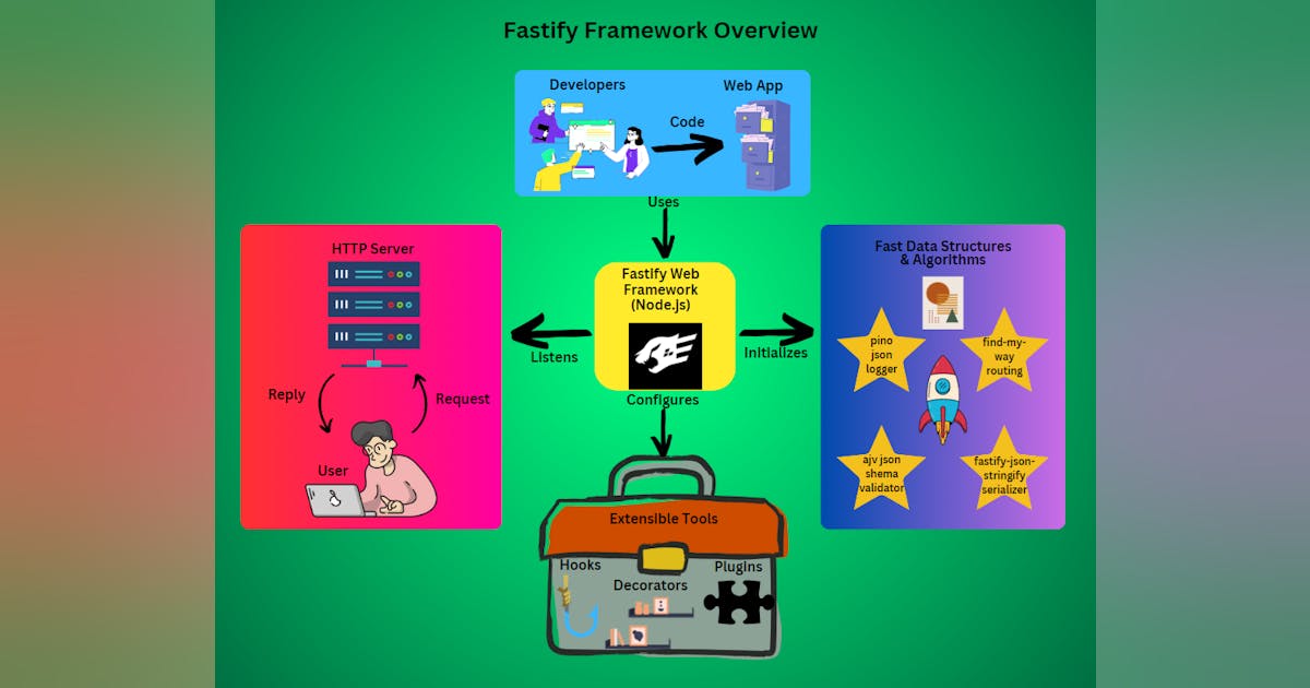 Fastify 'onListen' Hook